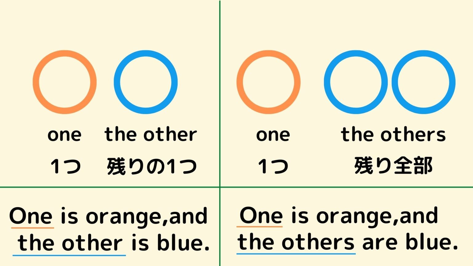 one, another, the other, the others の違いと使い方 | 幸せの白い鳥ブログ
